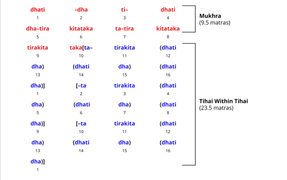Teen Taal Tukra Tabla Tutorial - 16 Beat - Tabla Nawaz Academy